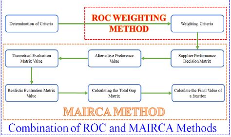 Figure 1 From Combination Of Multi Attributive Ideal Real Comparative Analysis And Rank Order
