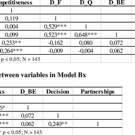 Correlation Between Variables In Model Ax Download Table