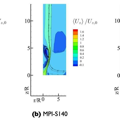 Contour Plots Of The Mean Axial Velocity Normalized With Respect To