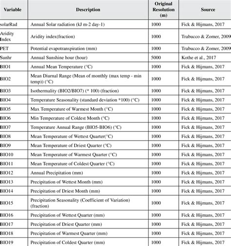 23 Bioclimatic Variables And Their Description Download Table
