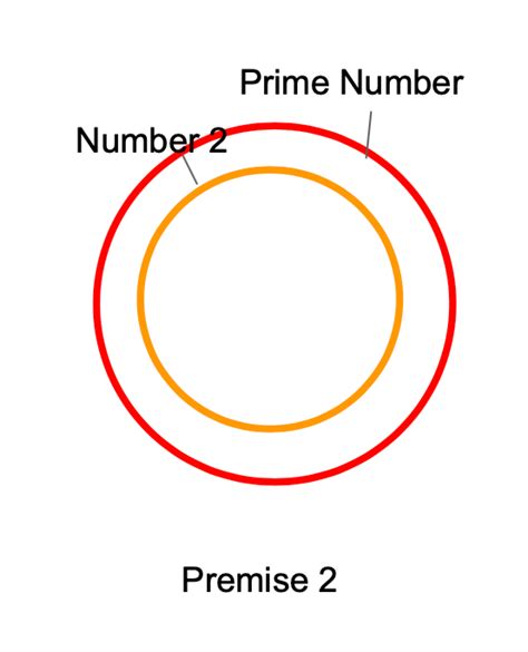 use an euler diagram to determine whether the argument is va quizlet
