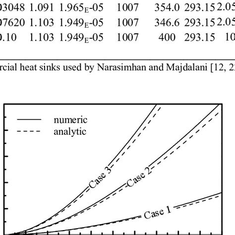 Three Sample Comparison Between Analytical And Numerical Predictions Of Download Scientific