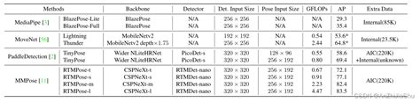 RTMPose: Real-Time Multi-Person Pose Estimation based on MMPose 阅读笔记-CSDN博客