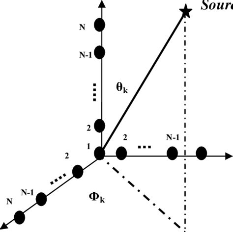 the 2-L-shape array configuration used for the joint azimuth and ...
