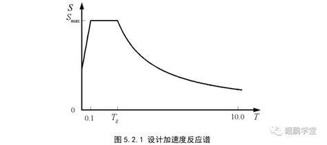 不同阻尼比不同特征周期下设计加速度反应谱变化python实现 Csdn博客
