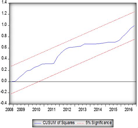 cusum squares plot for model 1 download scientific diagram