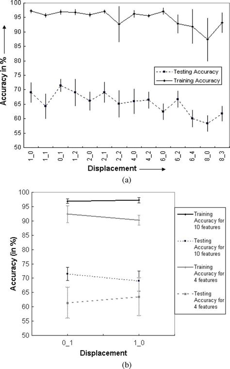 A Graphical Representation Of The Mean Training And Testing