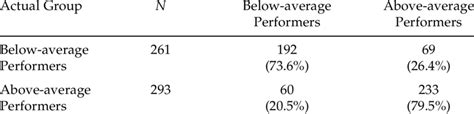 Classification Results For Below Average And Above Average Mathematics