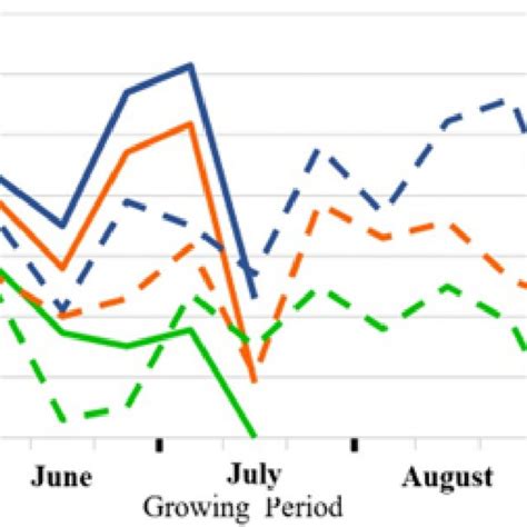 Variation Of Average Measured Daily Actual Evapotranspiration During Download Scientific