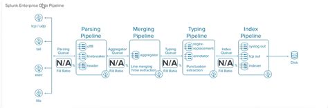 how to fix splunk index pipeline splunk community