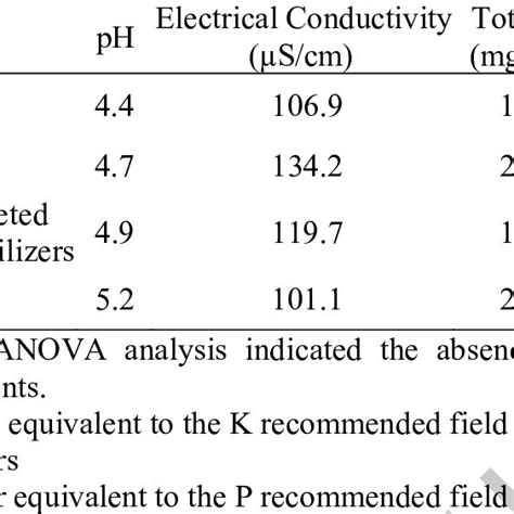 Residual Effect Of Different Leachate And Fertilizer Treatments On