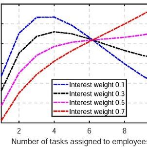 The Relationship Between The Number Of Tasks Assigned To Employees And Download Scientific