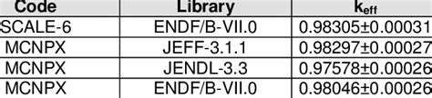 Comparison Of K Eff Calculated By Scale 6 And Mcnpx Download Table