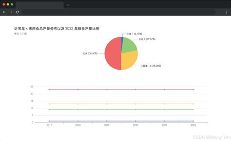 【html js——echarts 图表】粒粒皆辛苦（蓝桥杯真题 2324）【合集】 蓝桥杯echarts csdn博客