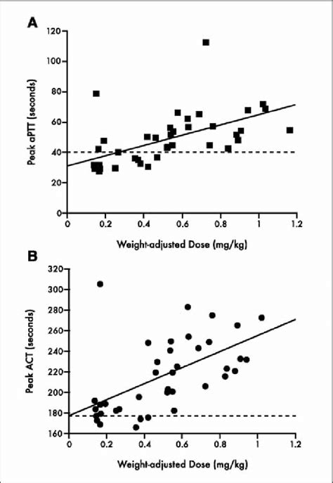 Relationship Between APTT A And ACT B Achieved And Weight Adjusted Download Scientific