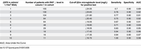 B2 Microglobulin Level Cut Off Levels That May Be Used To Identify Download Table
