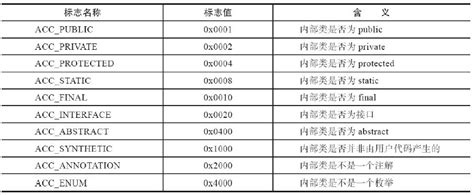 Java高级——class文件及解析java Class文件 Csdn博客
