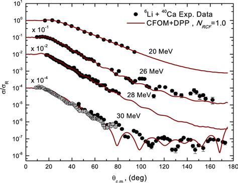Comparison Between Angular Distributions Measurements Solid Circles