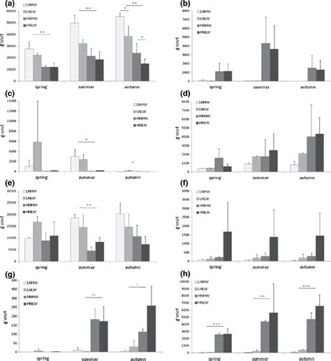 Total Biomass Of Different Functional Groups Of Macroalgae G Wet Download Scientific Diagram