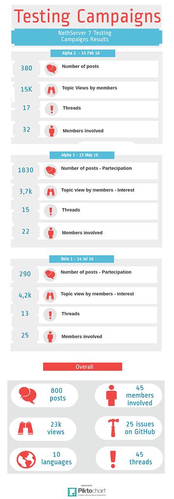 overall on nethserver 7 testing campaigns community nethserver