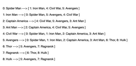 Graph Algorithms Implementation In Swift Avengers Example By Hem