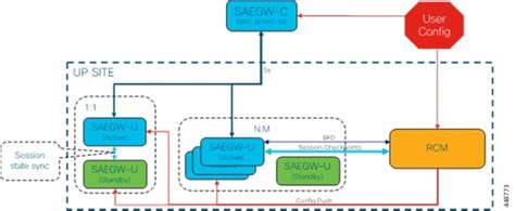 ultra packet core cups overview guide release 21 24 overview [cisco