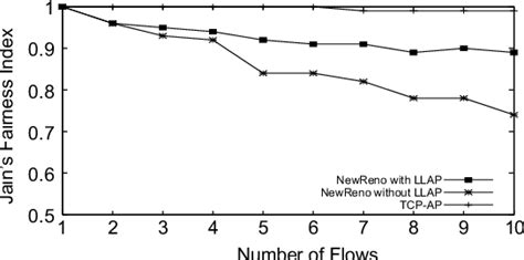 figure 25 from a link layer adaptive pacing scheme for improving