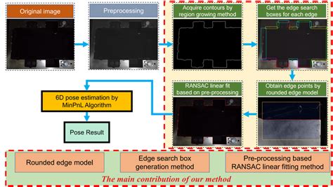 The Flowchart Of Our Proposed Method Download Scientific Diagram