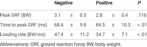 Comparison Of Variable Results For Single Leg Drop Jump Landing Between Download Scientific