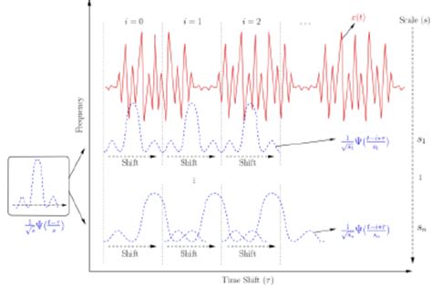 Wavelet Transform Representation Download Scientific Diagram