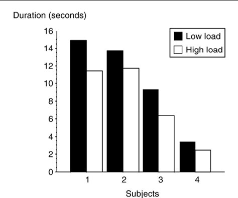 Figure 1 From The Role Of Perceptual Load In Visual Awareness Semantic Scholar