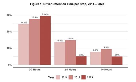 Truck Driver Detention Truckings 15b Problem Revealed