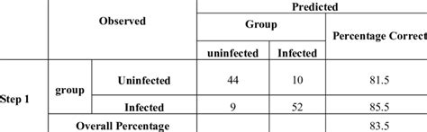 Classification Table Download Table