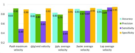 Accuracy Precision Sensitivity And Specificity Of Goal Metrics For