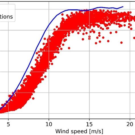 Manufacturer Power Curve Mpc Versus Observations Download Scientific Diagram Manufacturer Power Curve Mpc Versus Observations Download Scientific Diagram