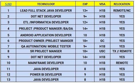 Contract C2c Qa Automation Javadeveloper Backend Dotnet Sql Sqldba Android Leadjava