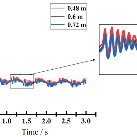 Distribution Of Blade Deformation At Different Times M Download