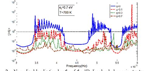 Figure 2 From Temperature Tunable Anderson Localization For Surface