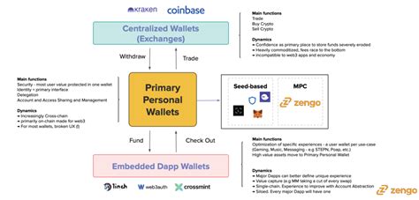 Personal Wallets Vs Embedded Wallets Who Wins In Crypto Zengo