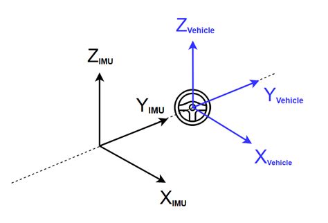 EVK Vehicle Installation Aceinna OpenRTK Developer Manual Documentation