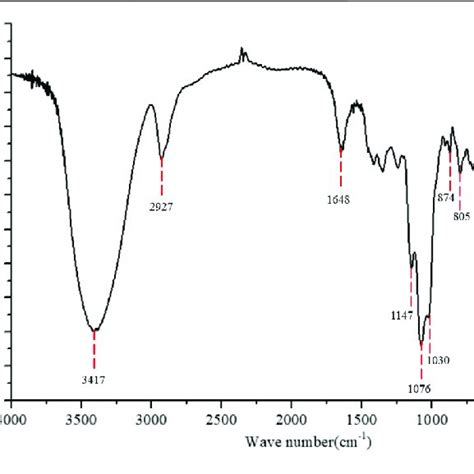 1 H 13 C Heteronuclear Multiple Bond Spectroscopy Hmbc Spectrum Of