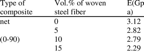 Flexural Modulus For Bending Test For Steel Fiber Reinforced Polyester Download Scientific