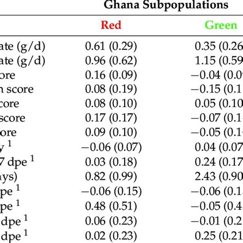 Estimates Of The Effect Of Subpopulation Proportions S E Download Scientific Diagram