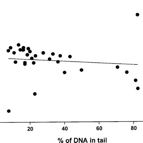 Relationship Between Total Dapi Fluorescence And Of Dna In The Tail