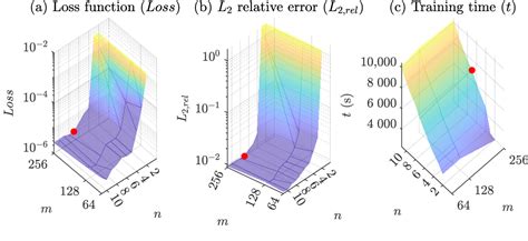 Figure 5 From Solution And Parameter Identification Of A Fixed Bed Reactor Model For Catalytic