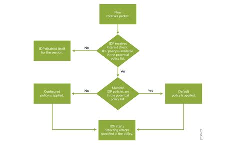 IDP Policies Junos OS Juniper Networks