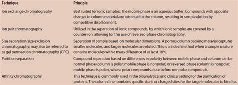 Hplc A Versatile Powerful Separations And Analysis Technique