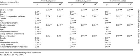 Hierarchical Multiple Regression Results For Affective Commitment