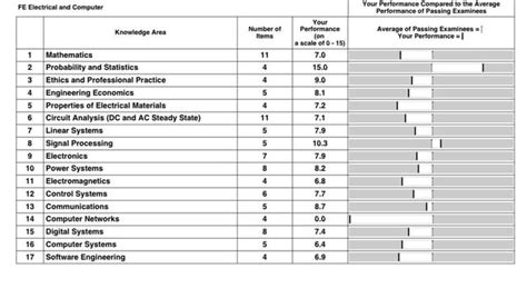 Fe Ece Results R Fe Exam