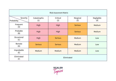 Risk Based Testing In Software Testing Scaler Topics